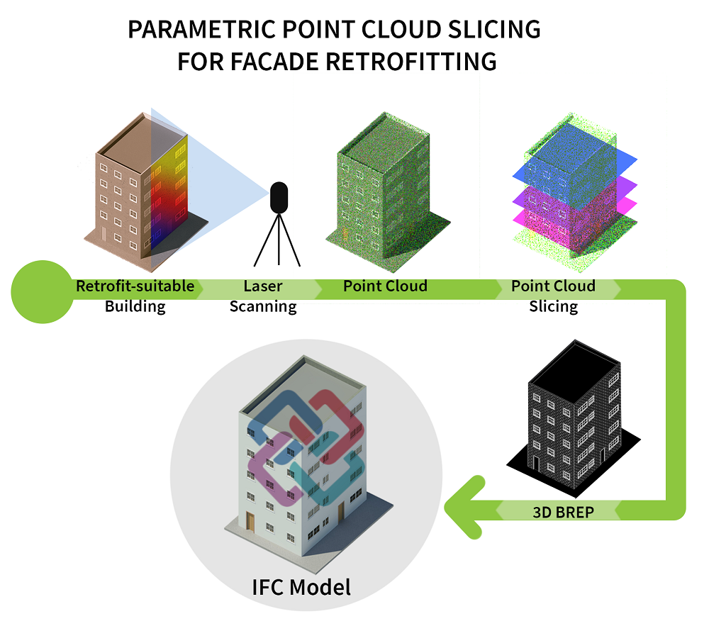 Parametric Point Cloud Slicing for Facade Retrofitting[v1] | Preprints.org